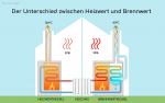 Unterschied zwischen Brennwert und Heizwert